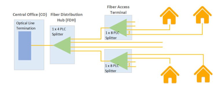 Bare Fiber PLC Splitter - ISP-Home.com - FTTH Solution Specialist