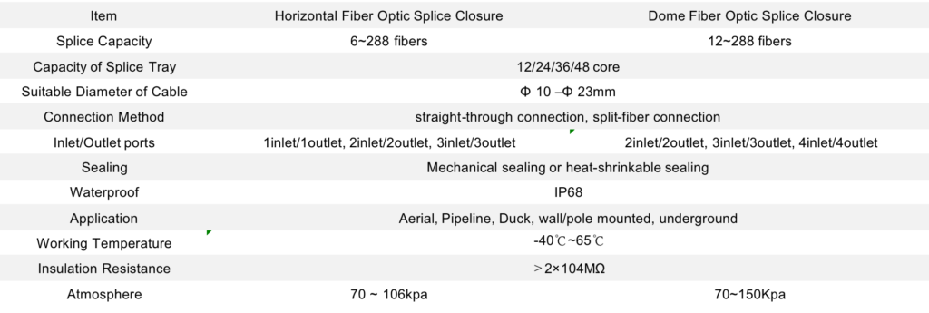 Dome Fiber Optic Splice Closure - ISP-Home.com