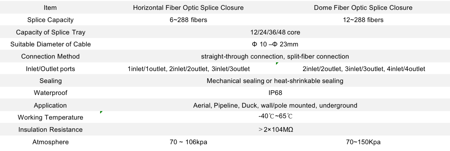 Dome Fiber Optic Splice Closure - ISP-Home.com